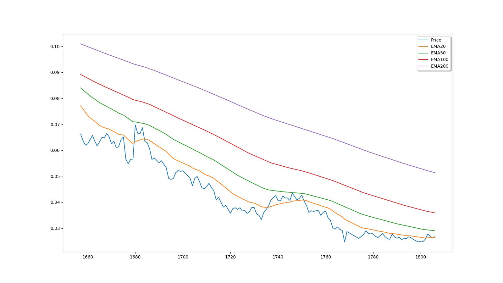 The Graph Exponential Moving Averages