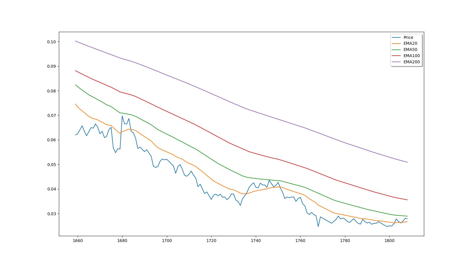 The Graph Exponential Moving Averages