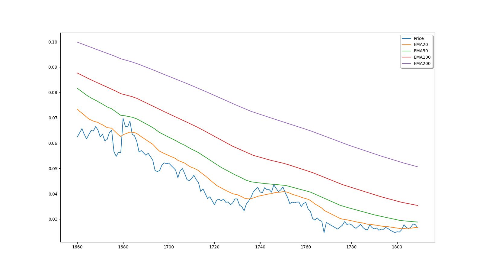 The Graph Exponential Moving Averages