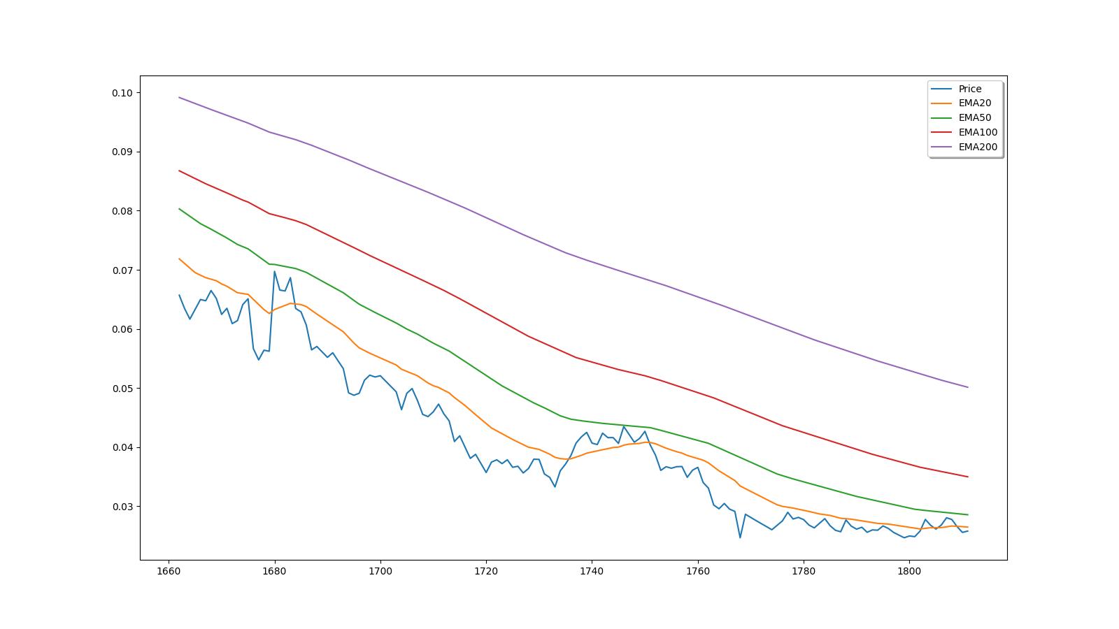 The Graph Exponential Moving Averages