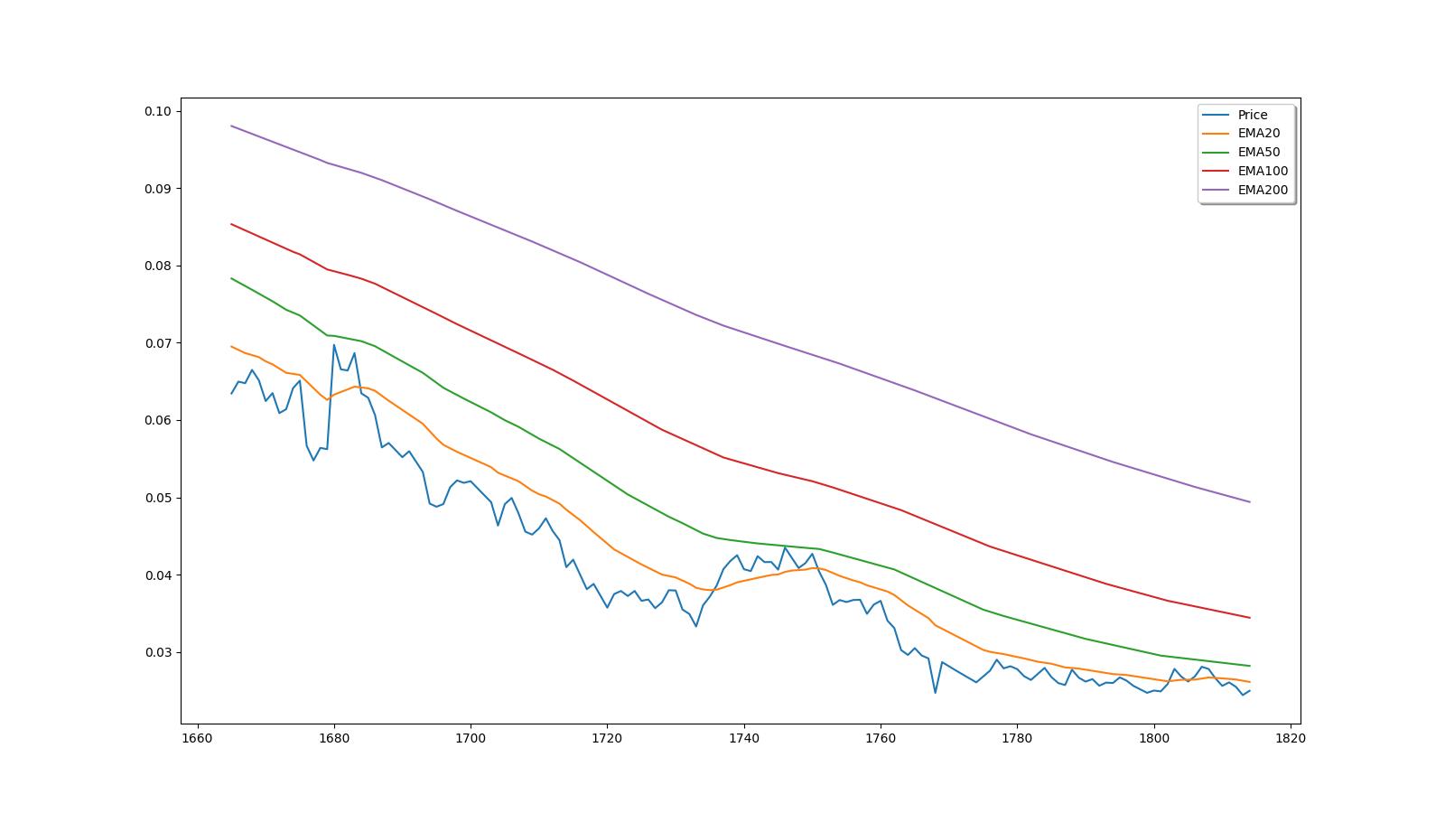 The Graph Exponential Moving Averages