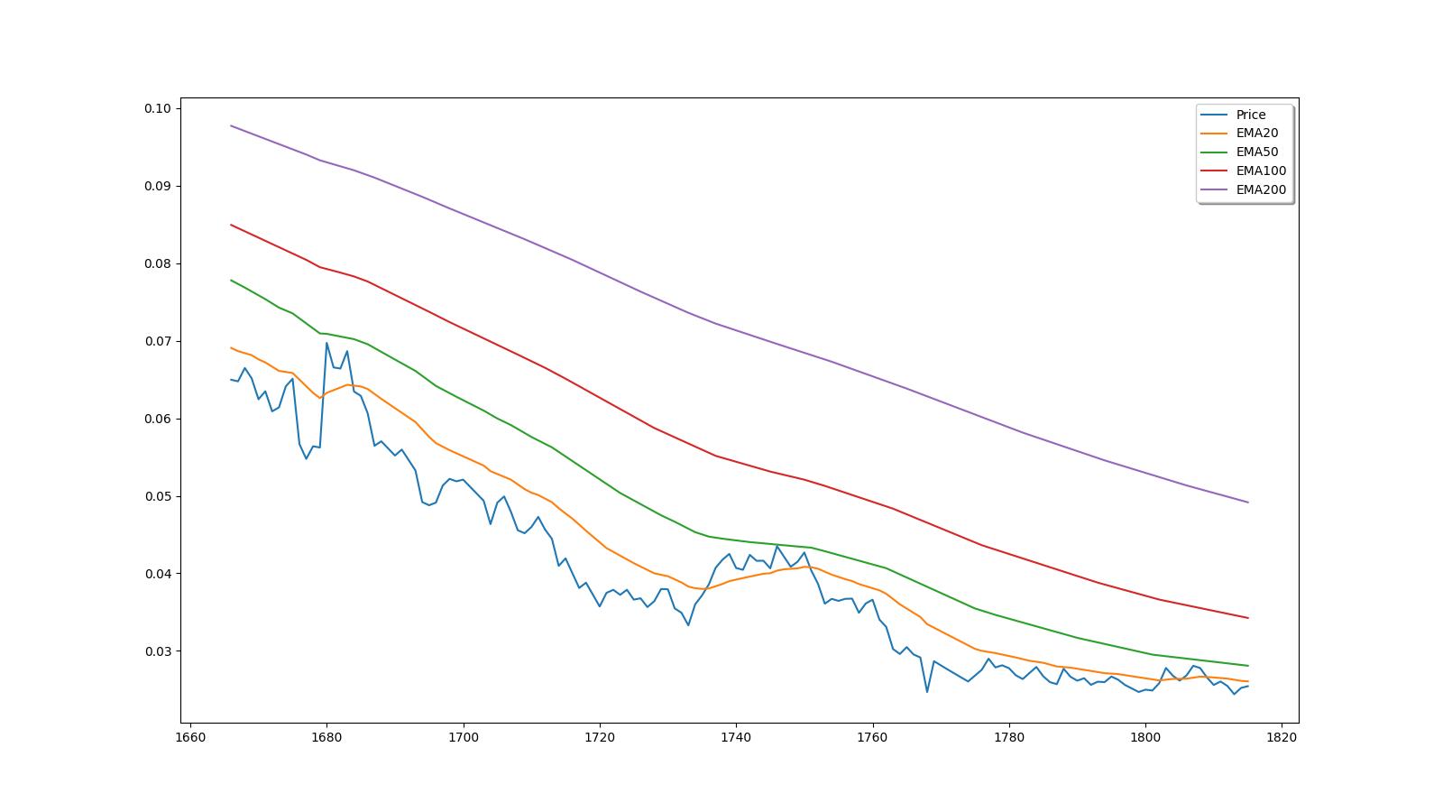 The Graph Exponential Moving Averages
