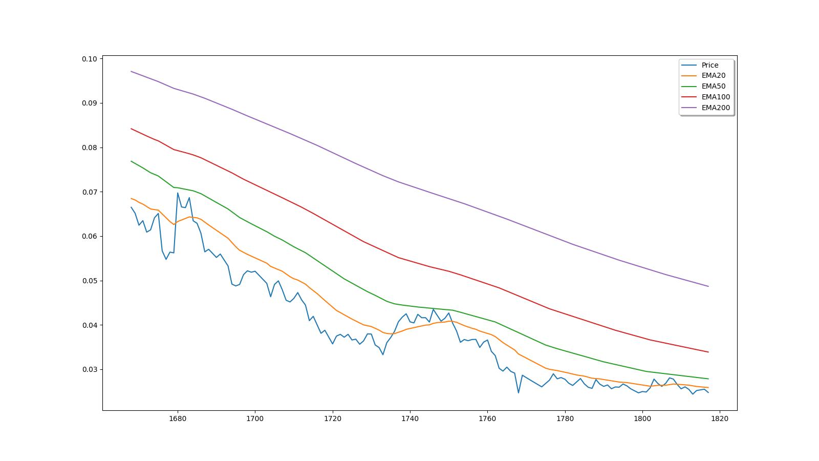The Graph Exponential Moving Averages
