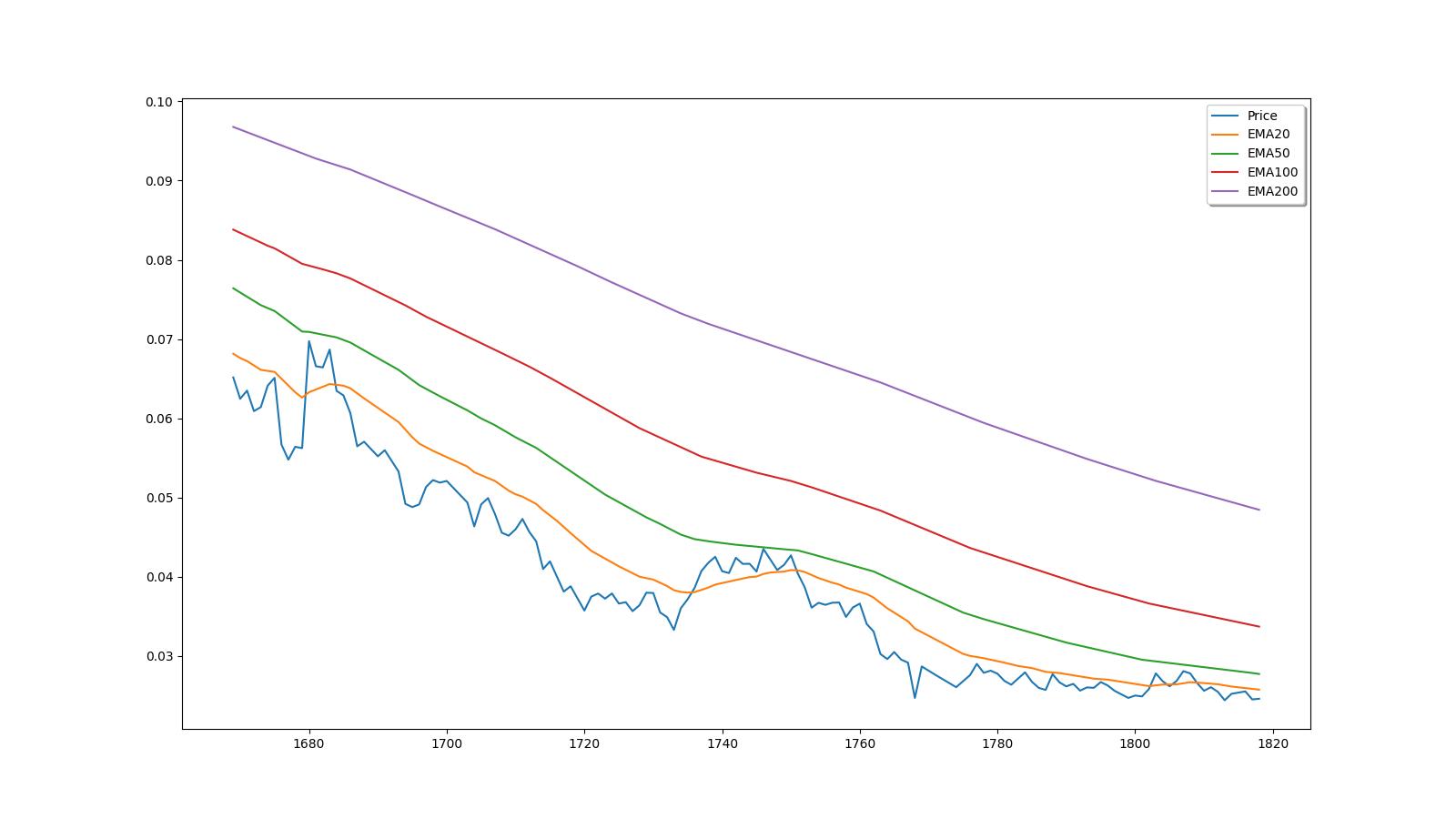 The Graph Exponential Moving Averages