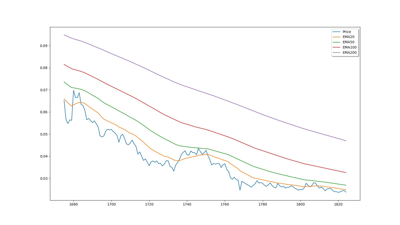 The Graph Exponential Moving Averages