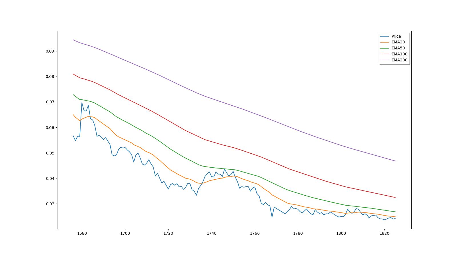 더그래프 Exponential Moving Averages