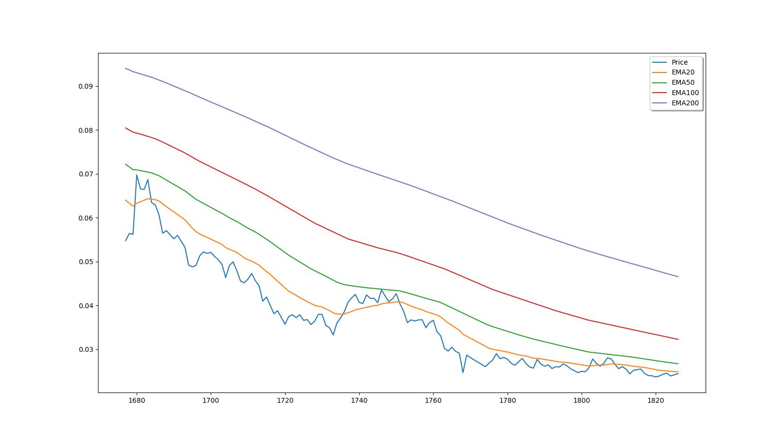 The Graph Exponential Moving Averages