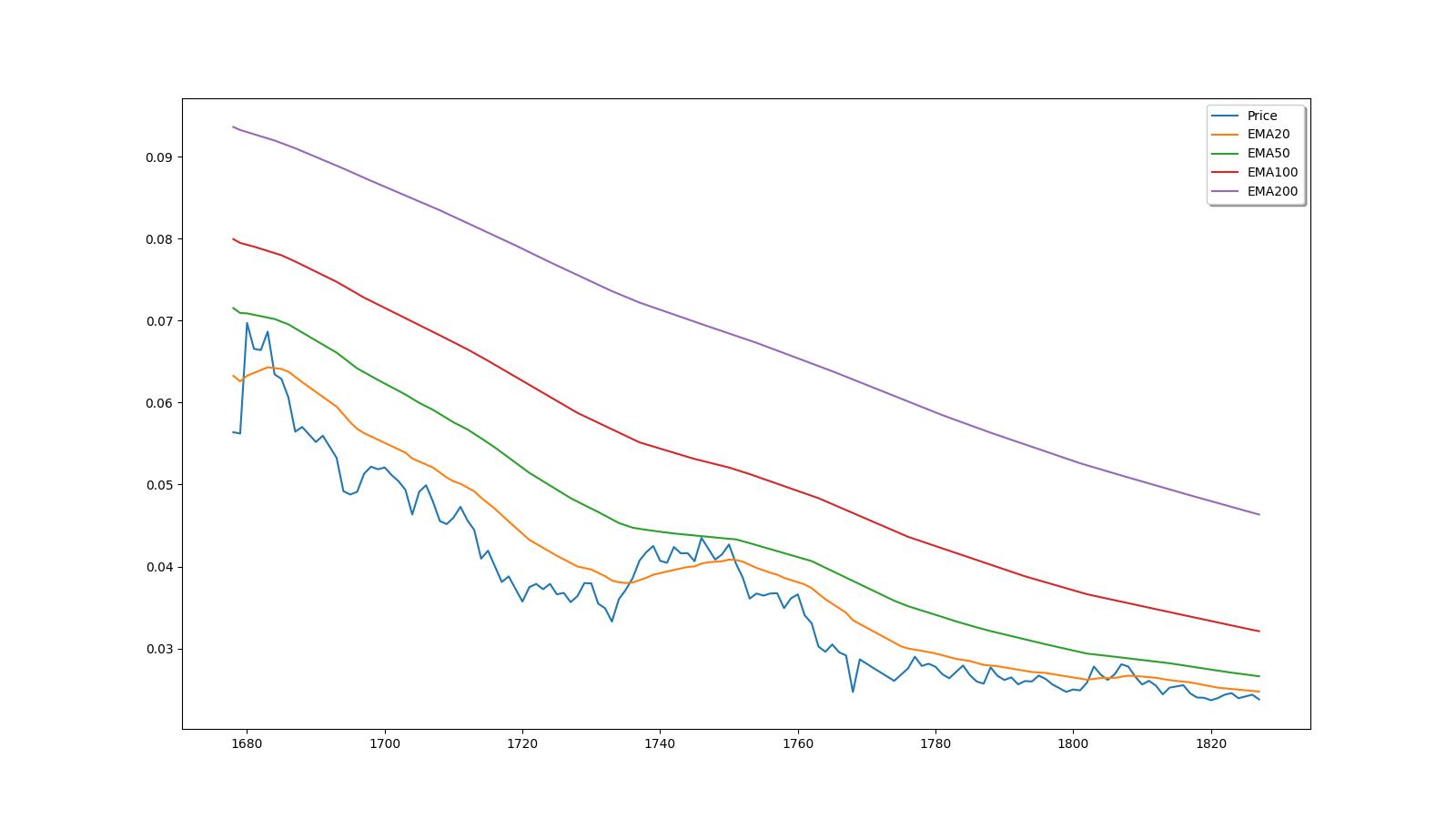 The Graph Exponential Moving Averages