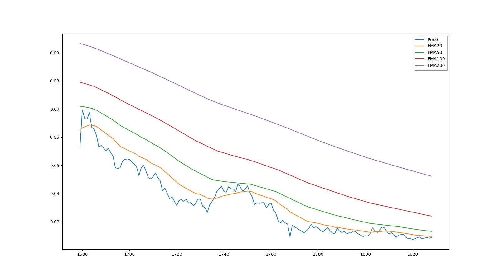 The Graph Exponential Moving Averages