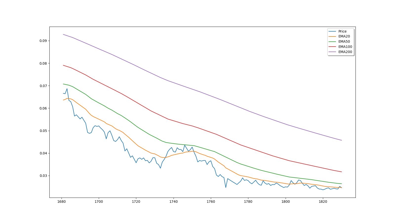 The Graph Exponential Moving Averages