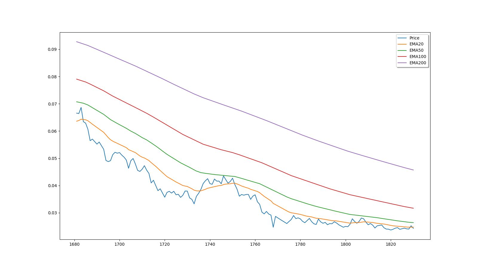 The Graph Exponential Moving Averages