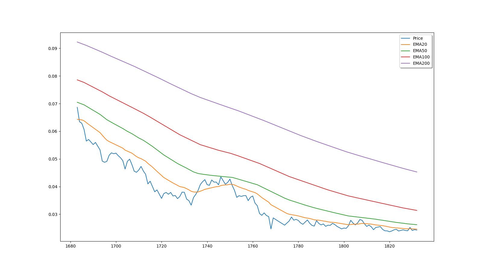 The Graph Exponential Moving Averages