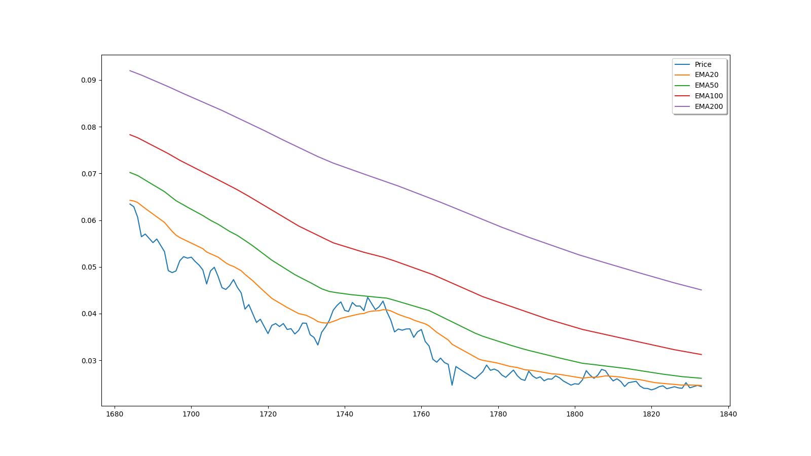 The Graph Exponential Moving Averages