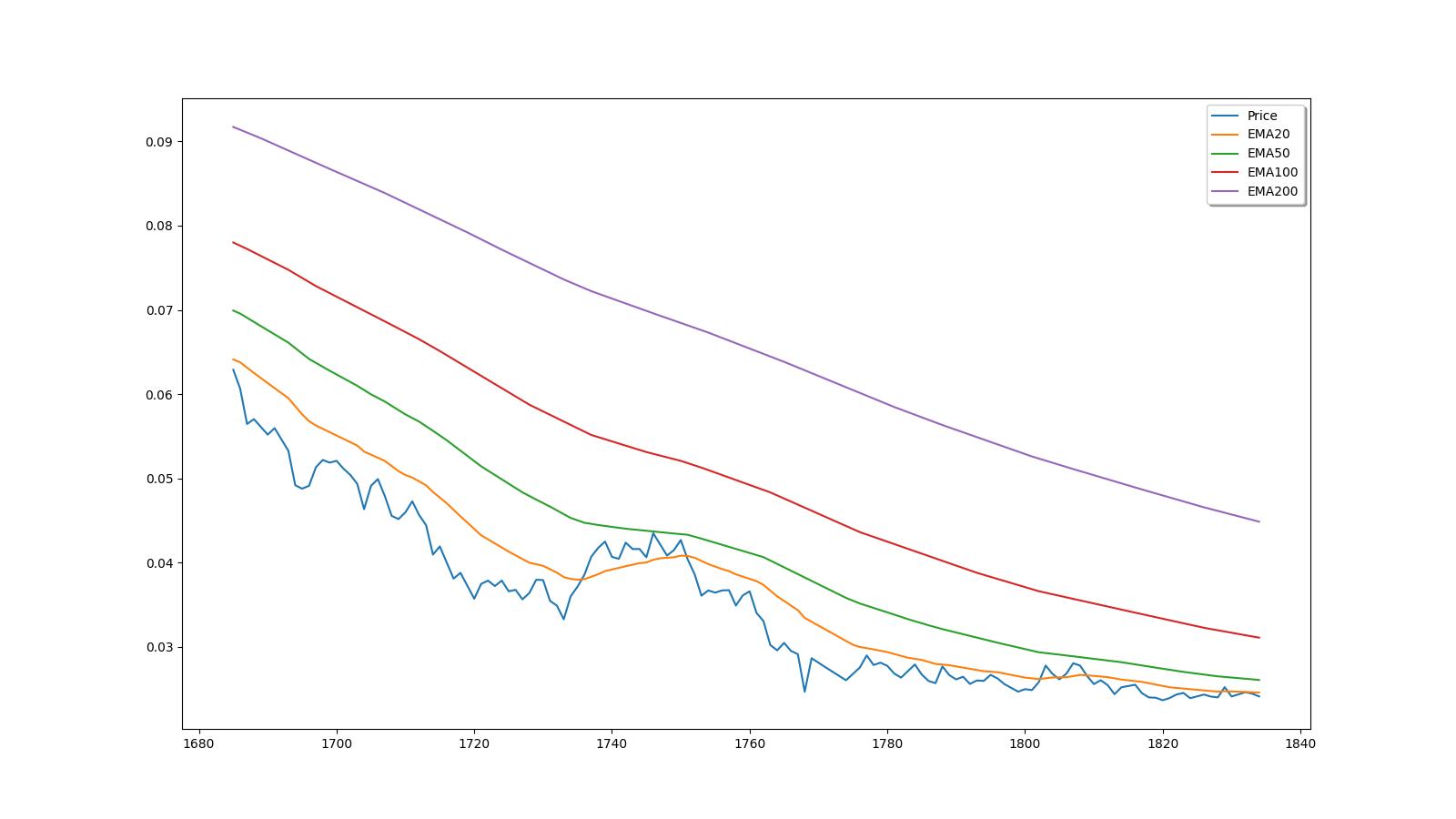 The Graph Exponential Moving Averages