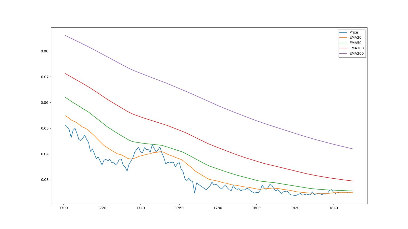 The Graph Exponential Moving Averages