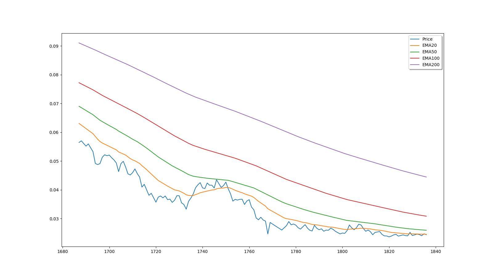 The Graph Exponential Moving Averages