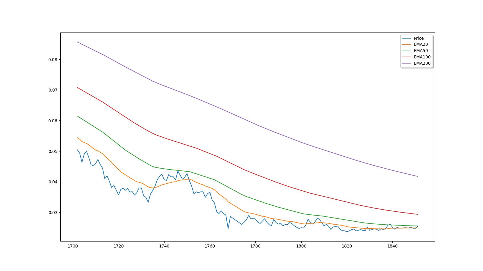 The Graph Exponential Moving Averages