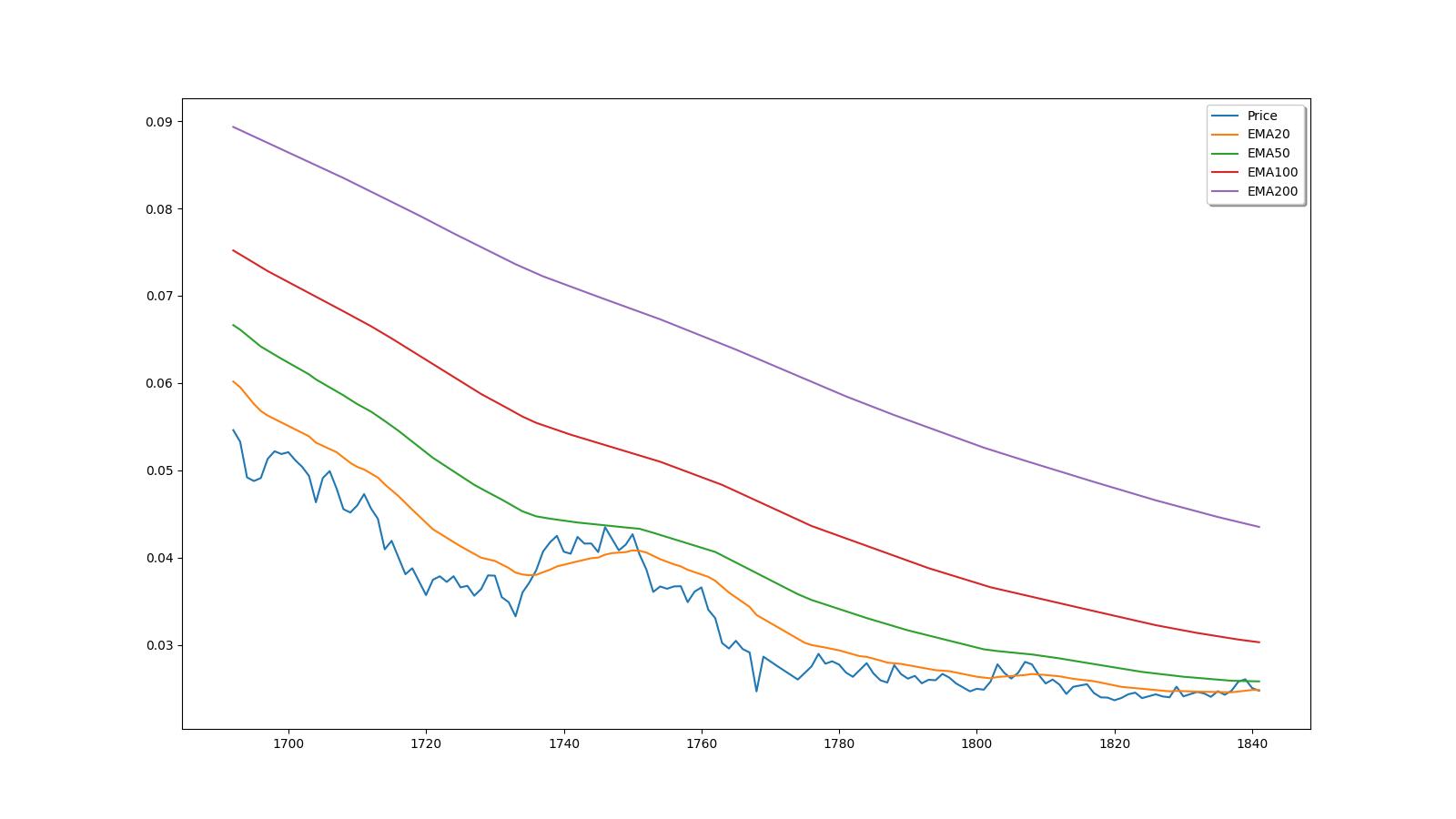 The Graph Exponential Moving Averages