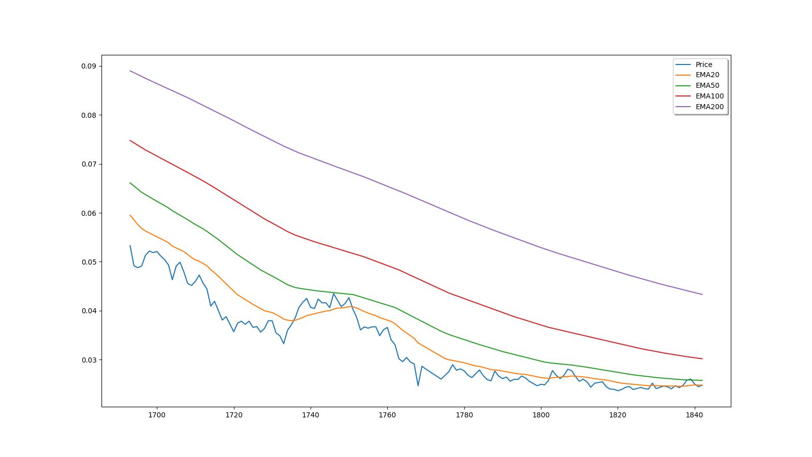 The Graph Exponential Moving Averages
