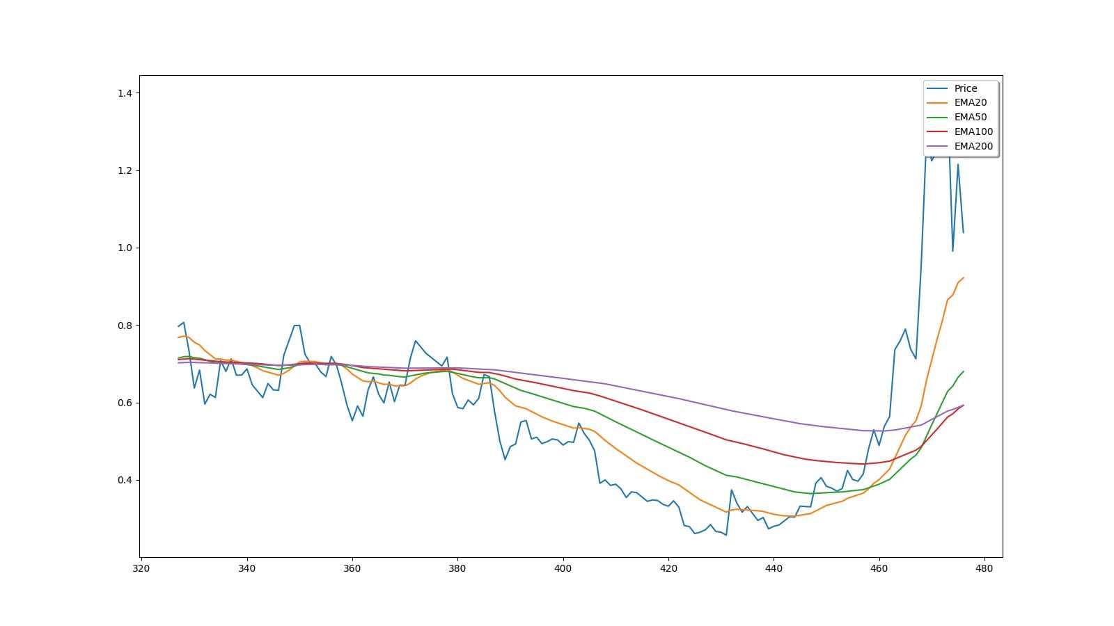 The Innovation Game Exponential Moving Averages