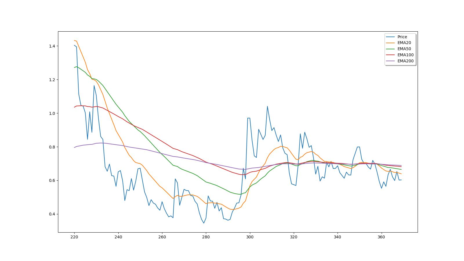 The Innovation Game Exponential Moving Averages
