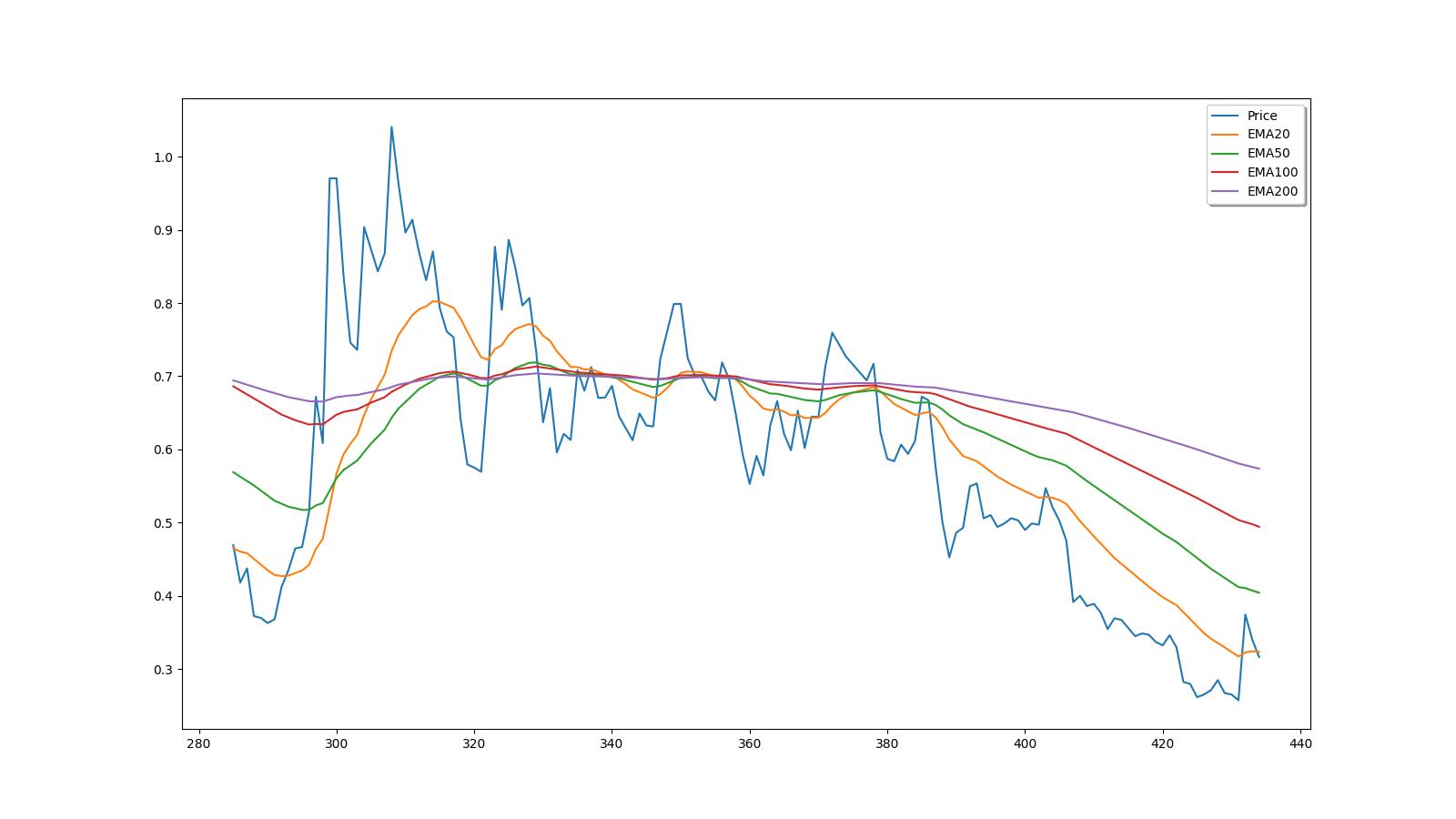The Innovation Game Exponential Moving Averages