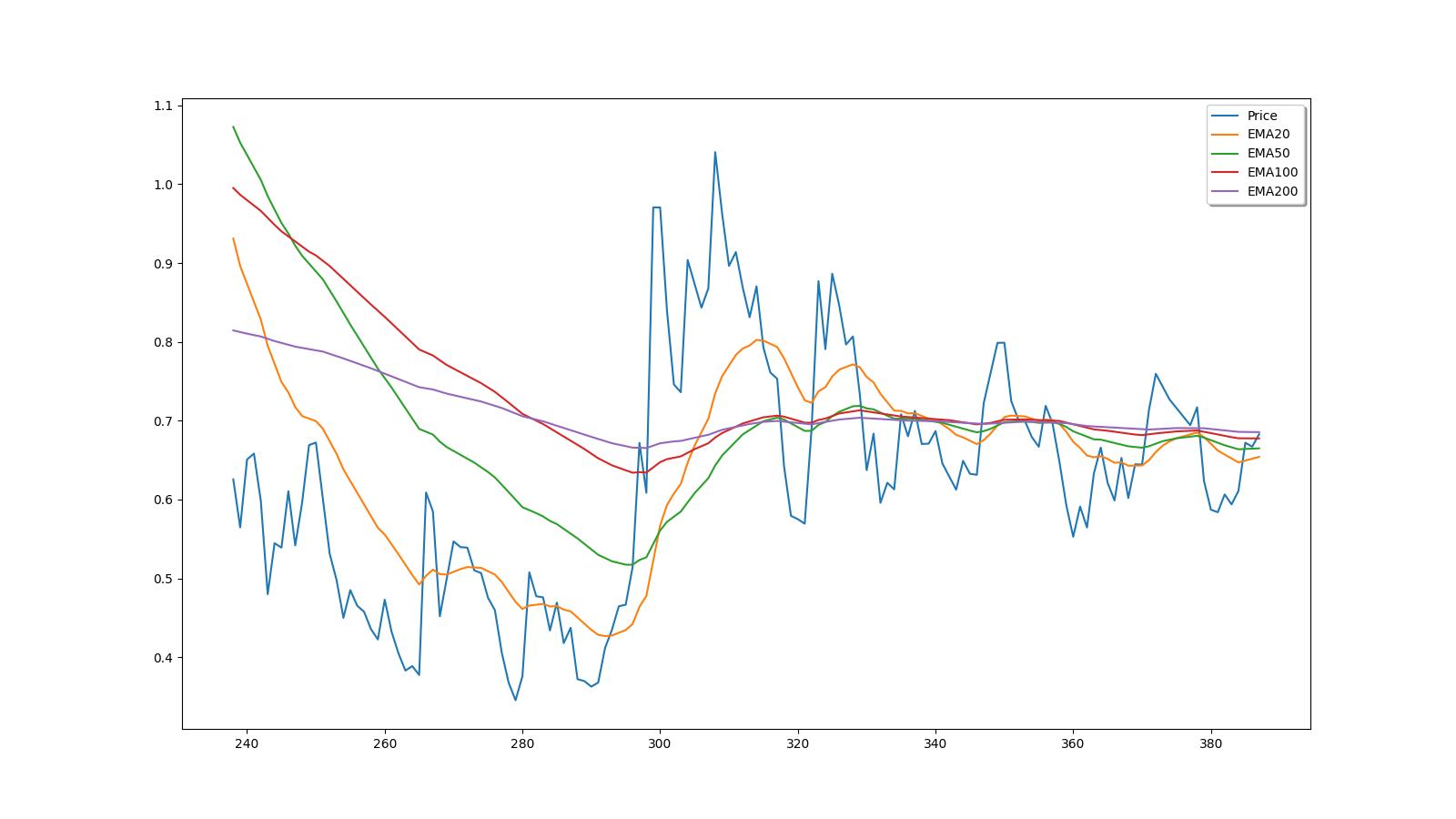 The Innovation Game Exponential Moving Averages