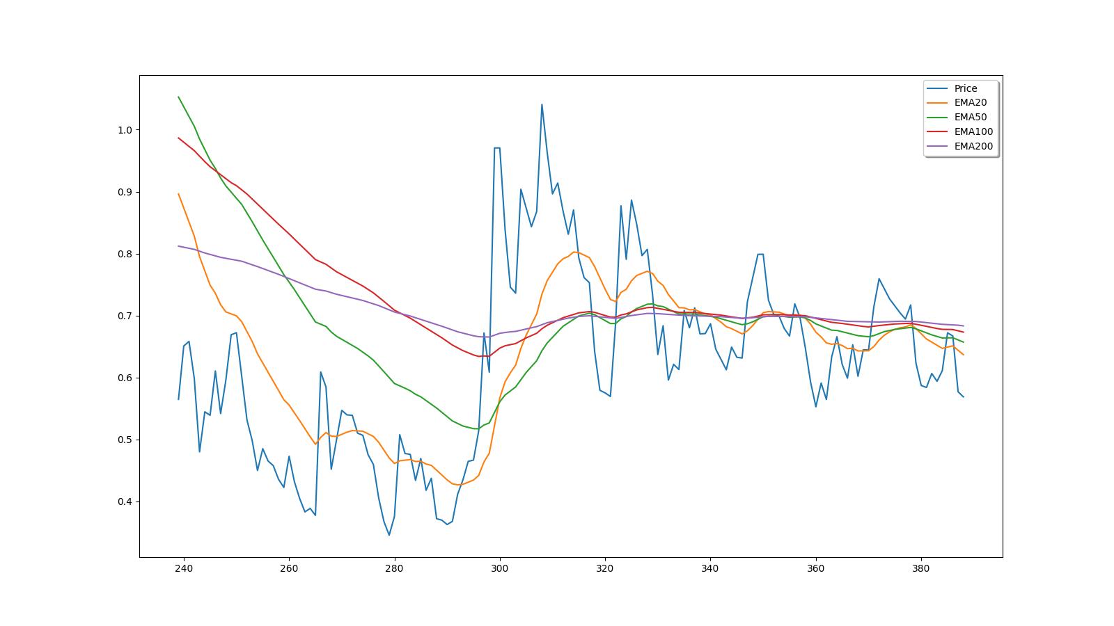 The Innovation Game Exponential Moving Averages