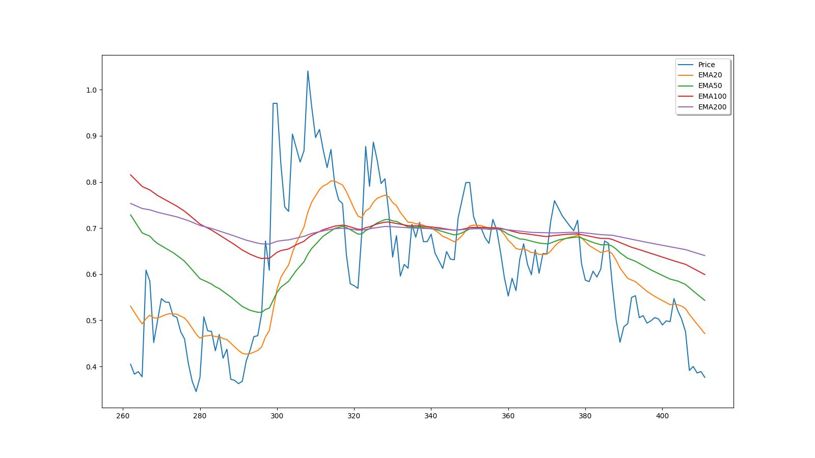 The Innovation Game Exponential Moving Averages