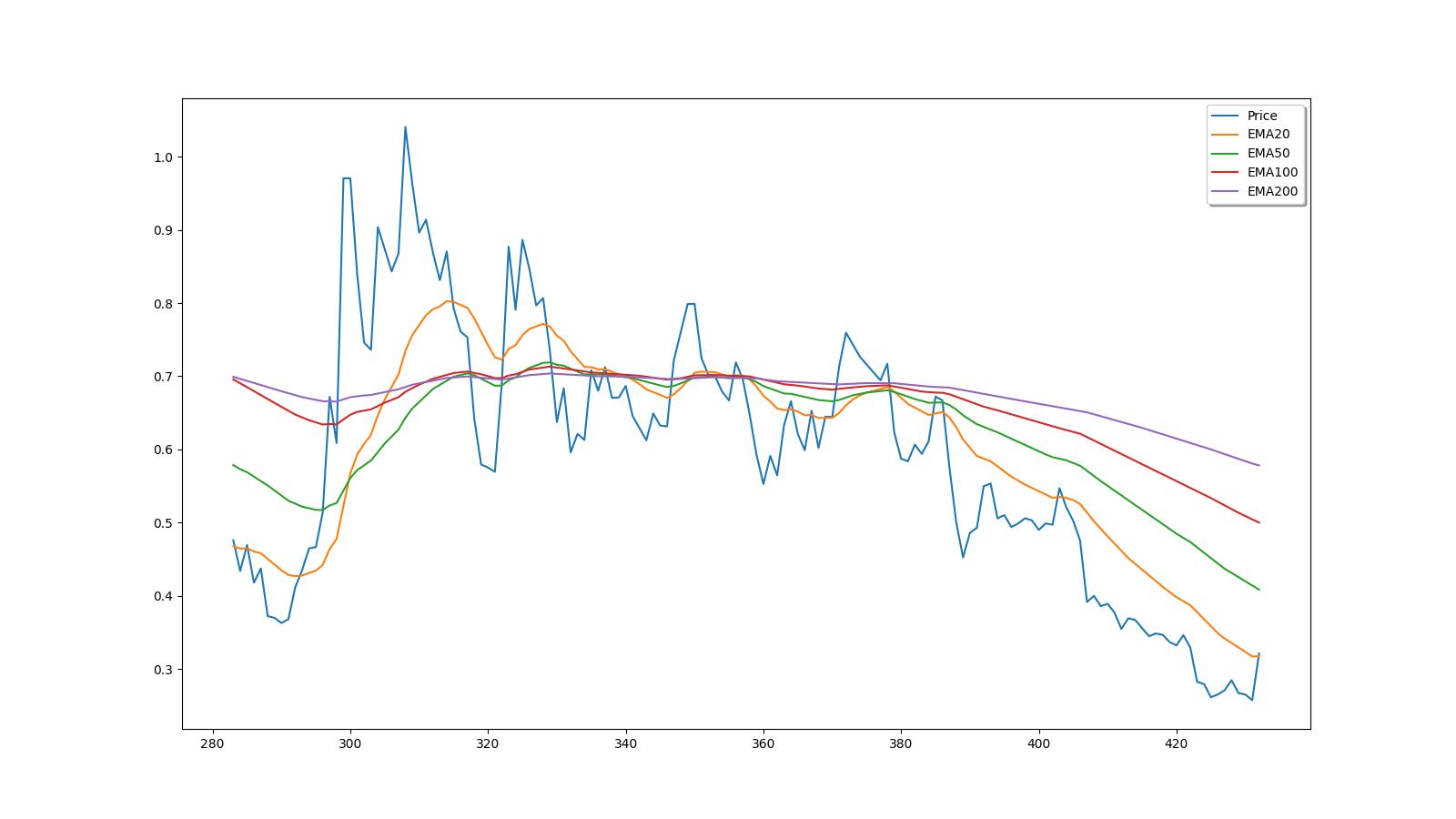 The Innovation Game Exponential Moving Averages