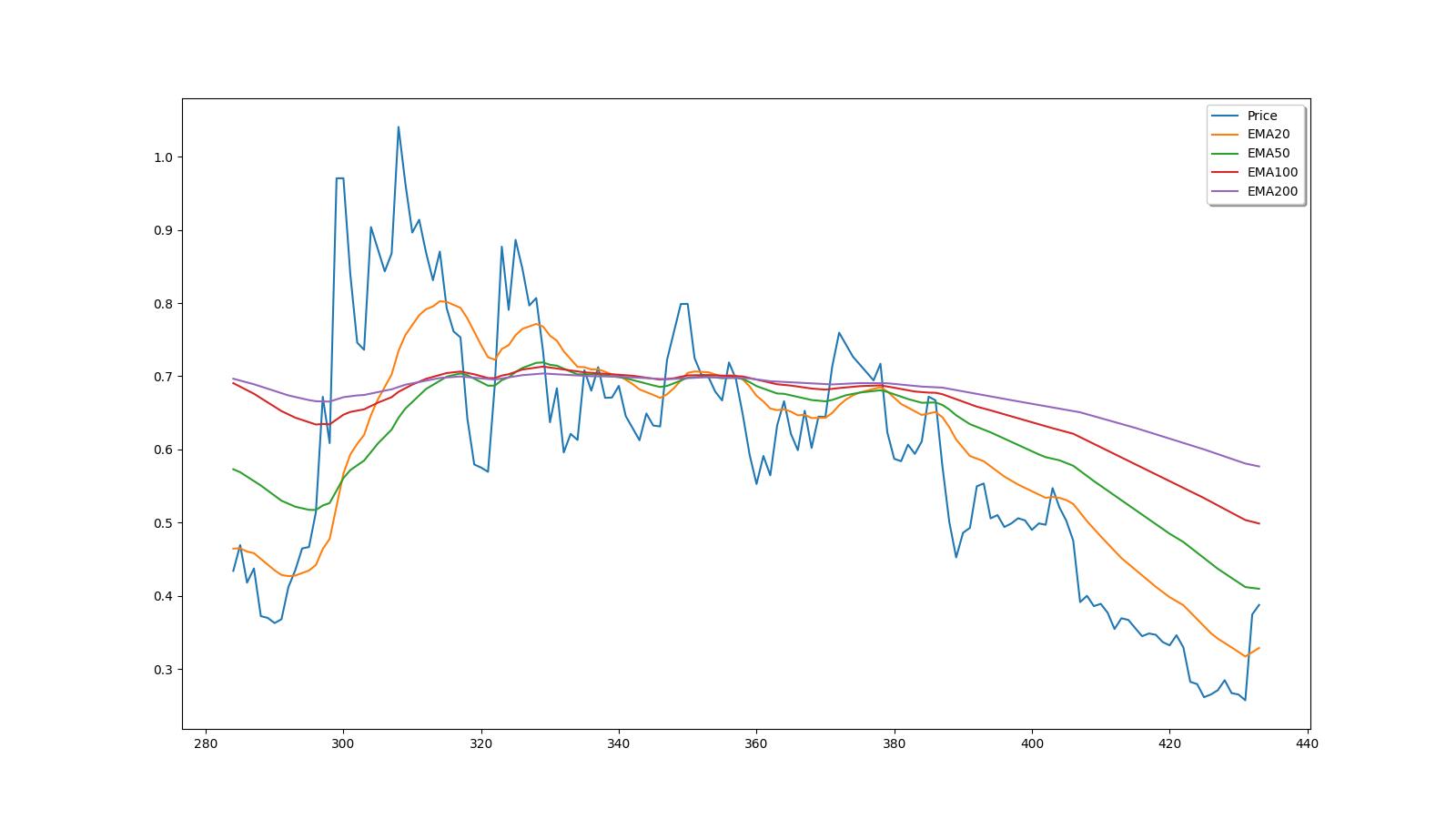 The Innovation Game Exponential Moving Averages