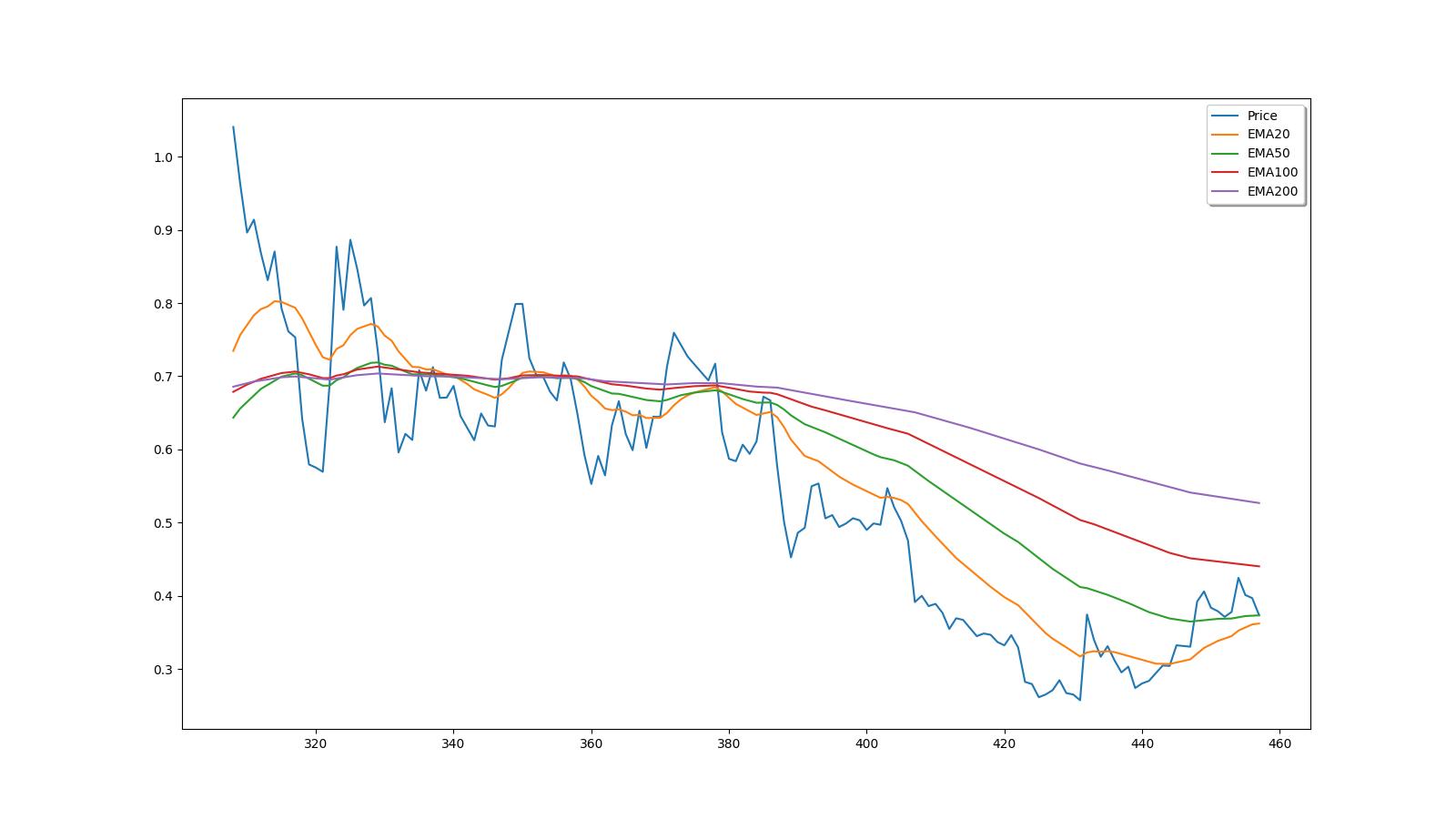 The Innovation Game Exponential Moving Averages