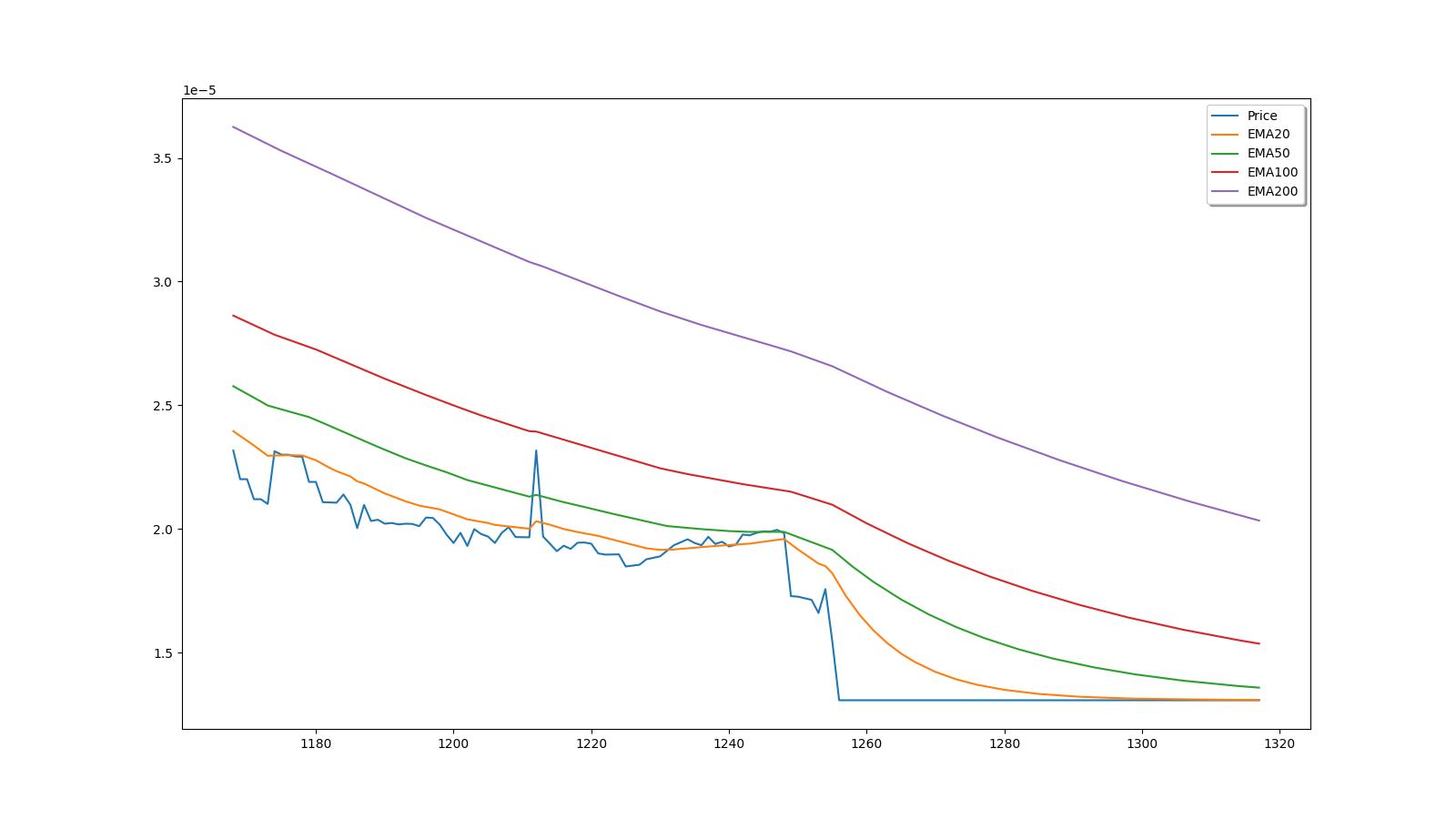The Killbox Game Exponential Moving Averages