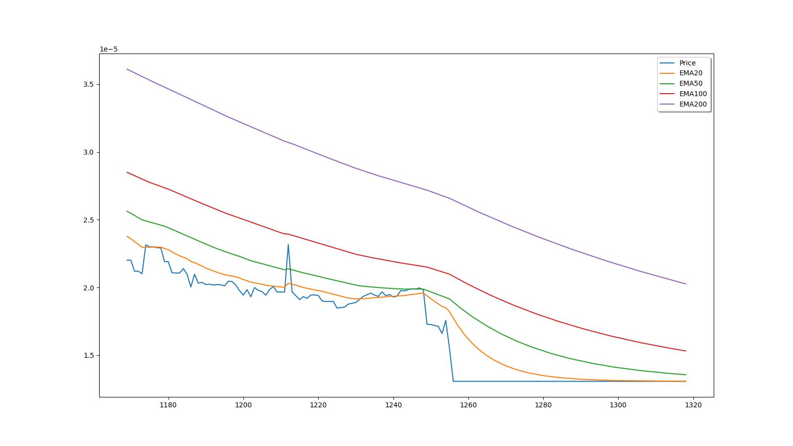 The Killbox Game Exponential Moving Averages