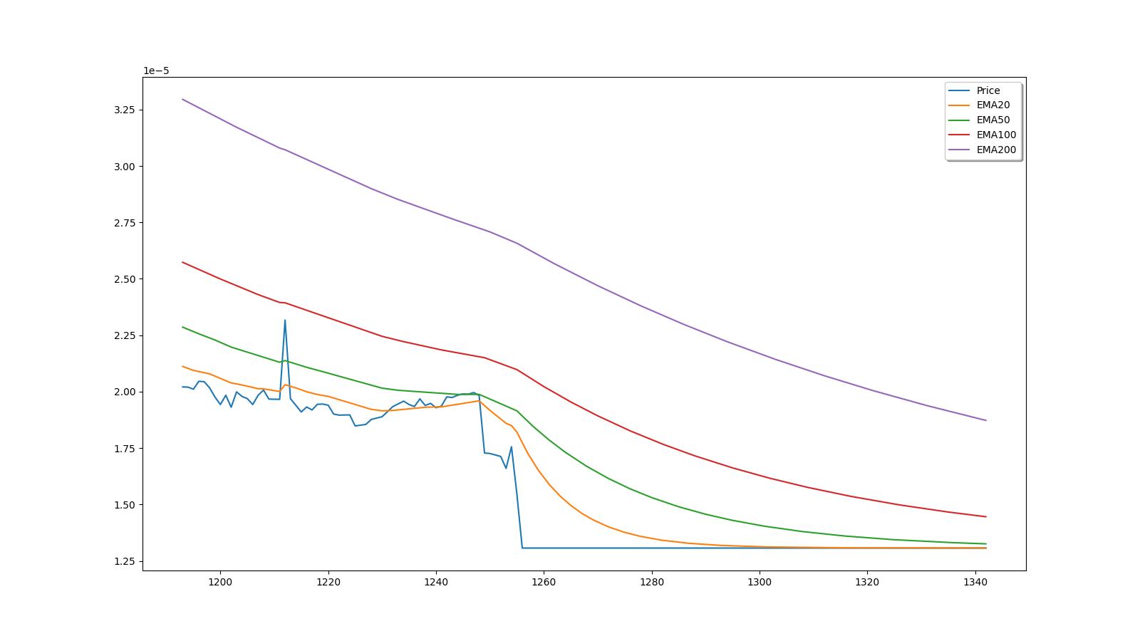 The Killbox Game Exponential Moving Averages