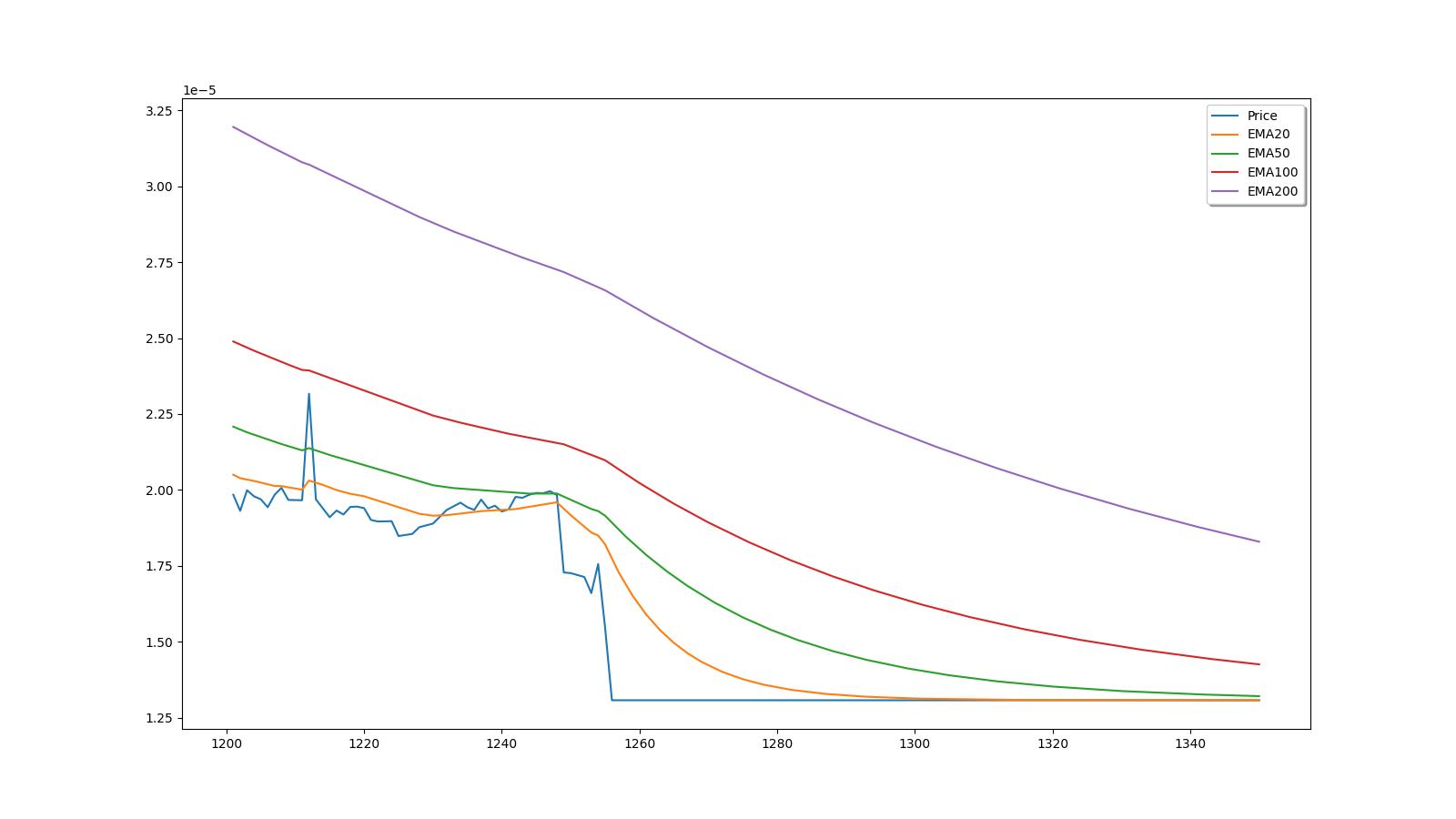 The Killbox Game Exponential Moving Averages