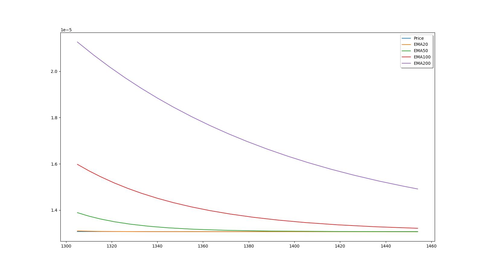 The Killbox Game Exponential Moving Averages