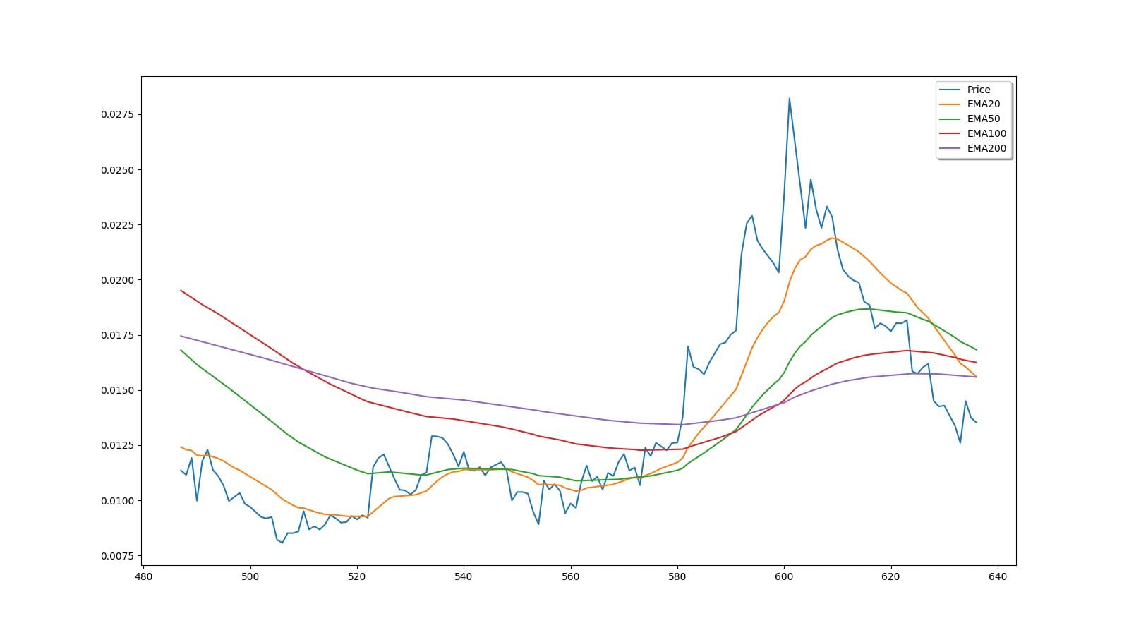 The Kingdom Coin Exponential Moving Averages