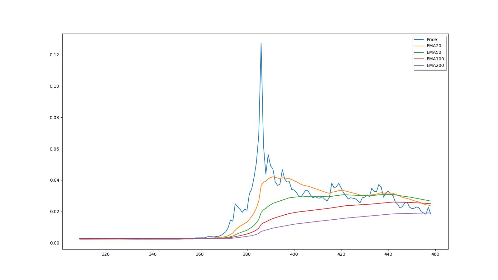 The Kingdom Coin Exponential Moving Averages