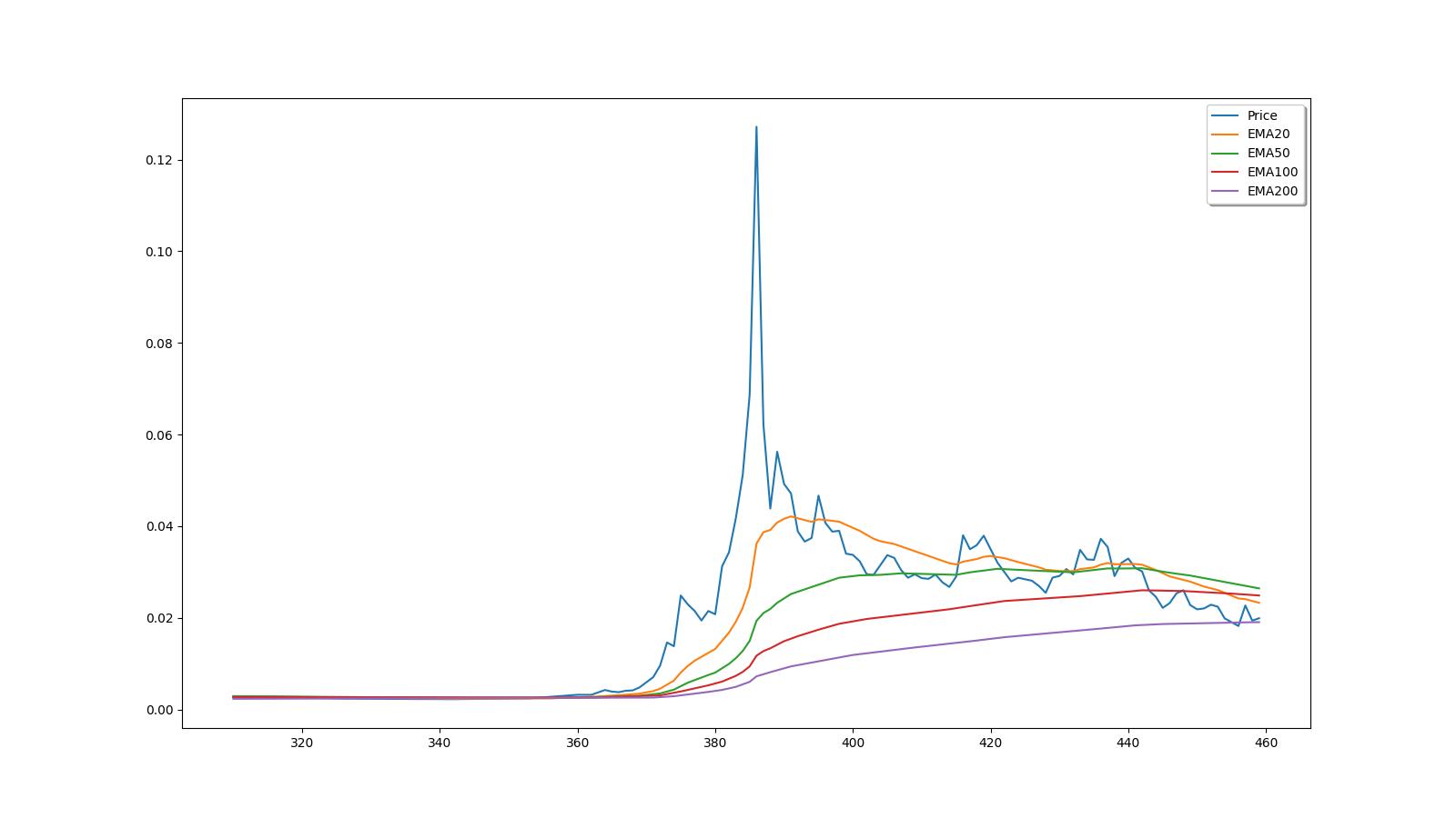 The Kingdom Coin Exponential Moving Averages
