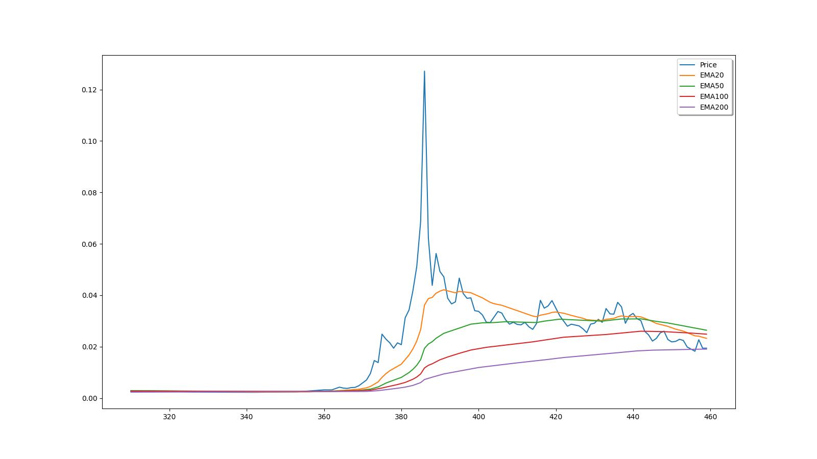 The Kingdom Coin Exponential Moving Averages