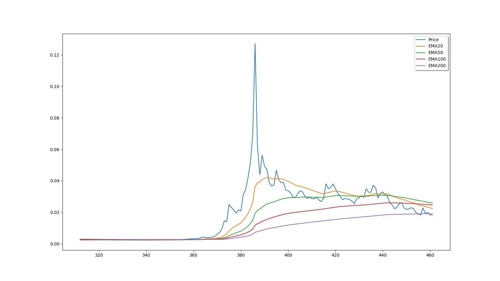 The Kingdom Coin Exponential Moving Averages