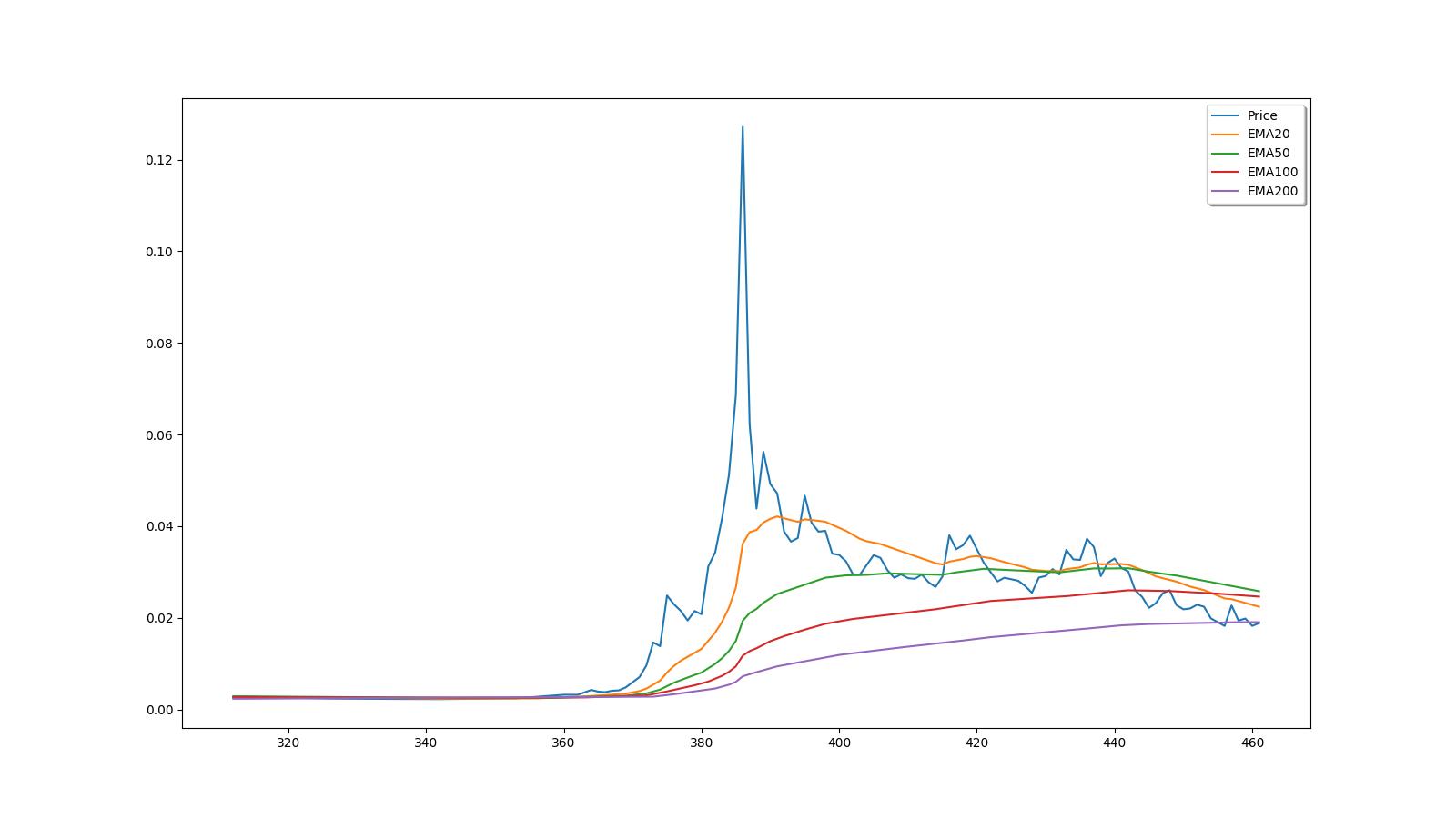 The Kingdom Coin Exponential Moving Averages