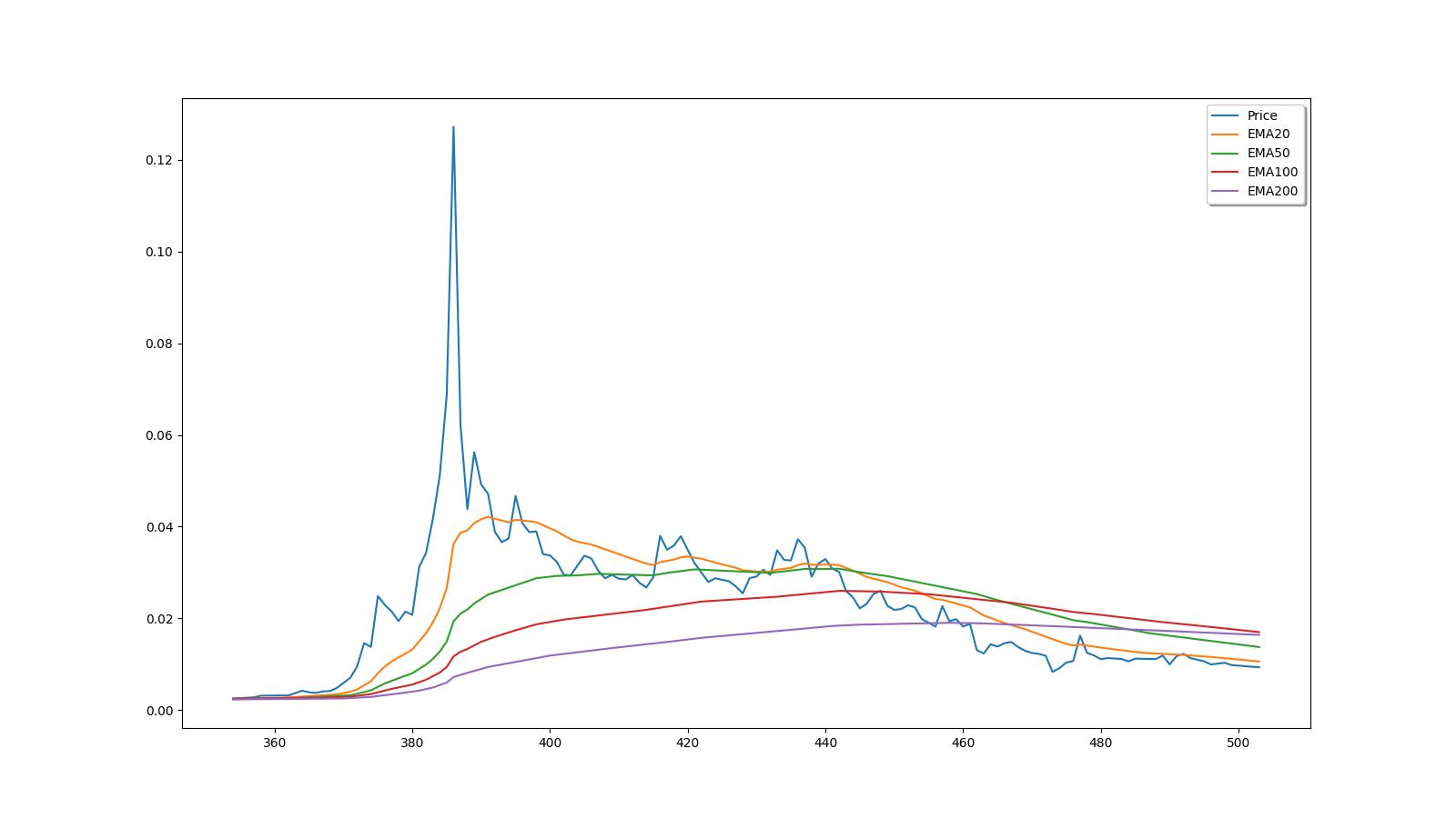The Kingdom Coin Exponential Moving Averages