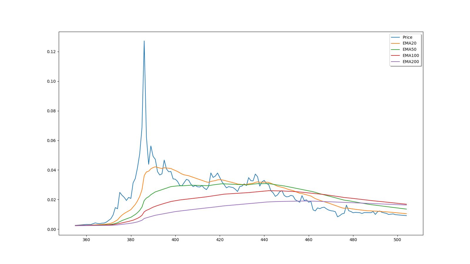 The Kingdom Coin Exponential Moving Averages