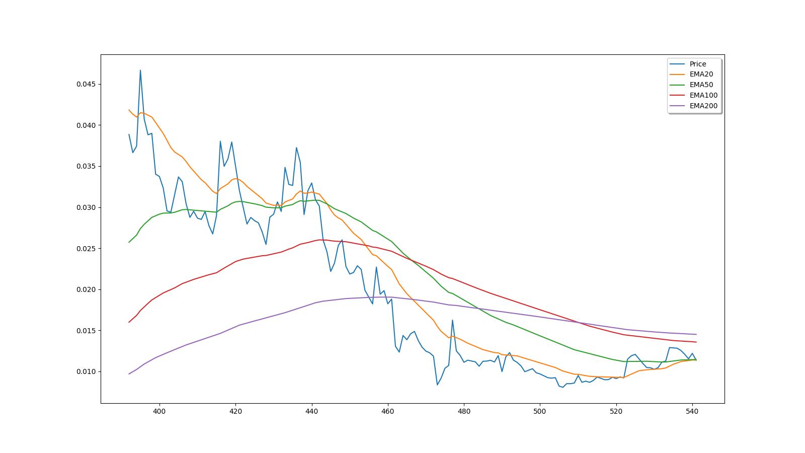 The Kingdom Coin Exponential Moving Averages