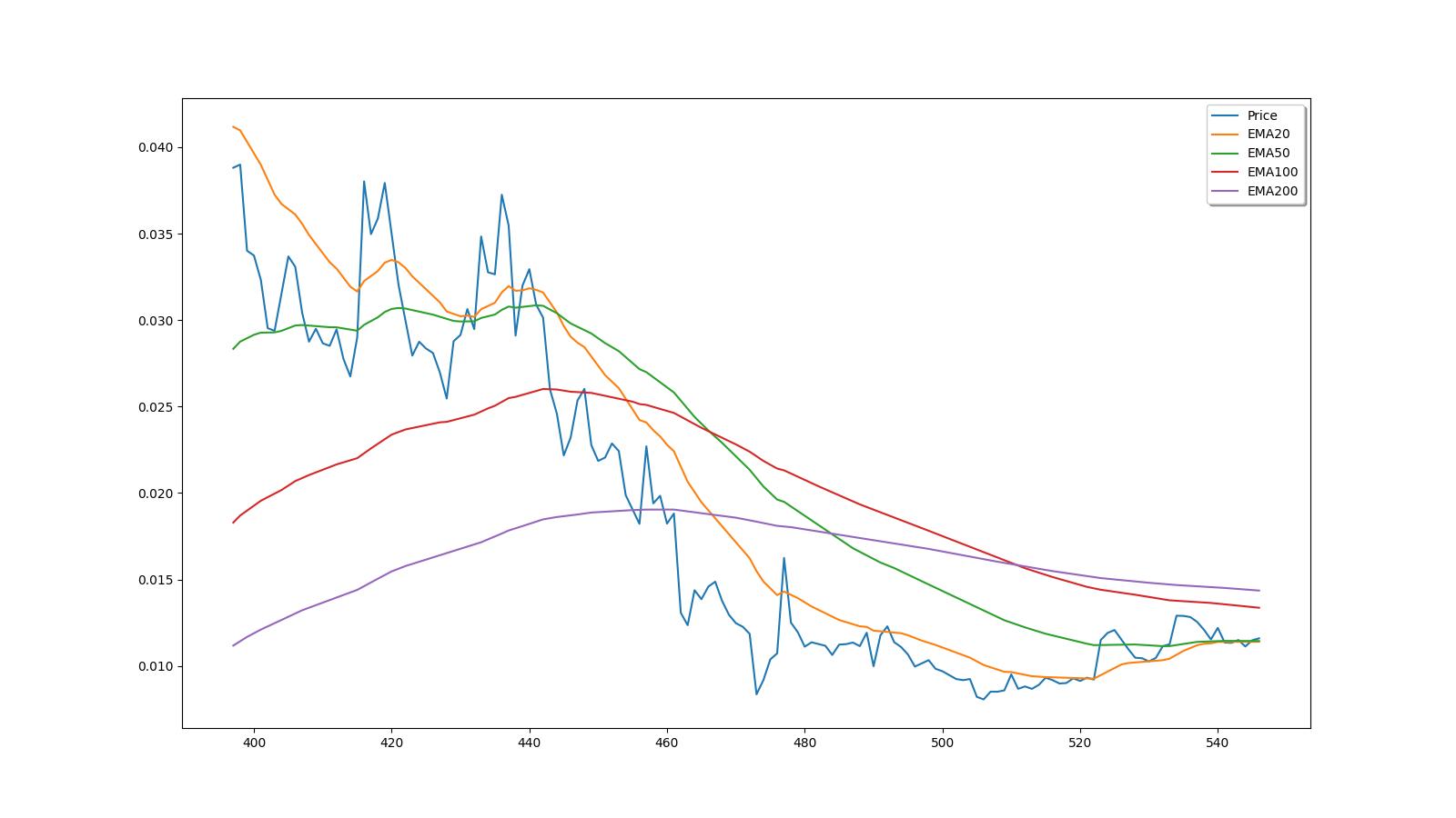 The Kingdom Coin Exponential Moving Averages