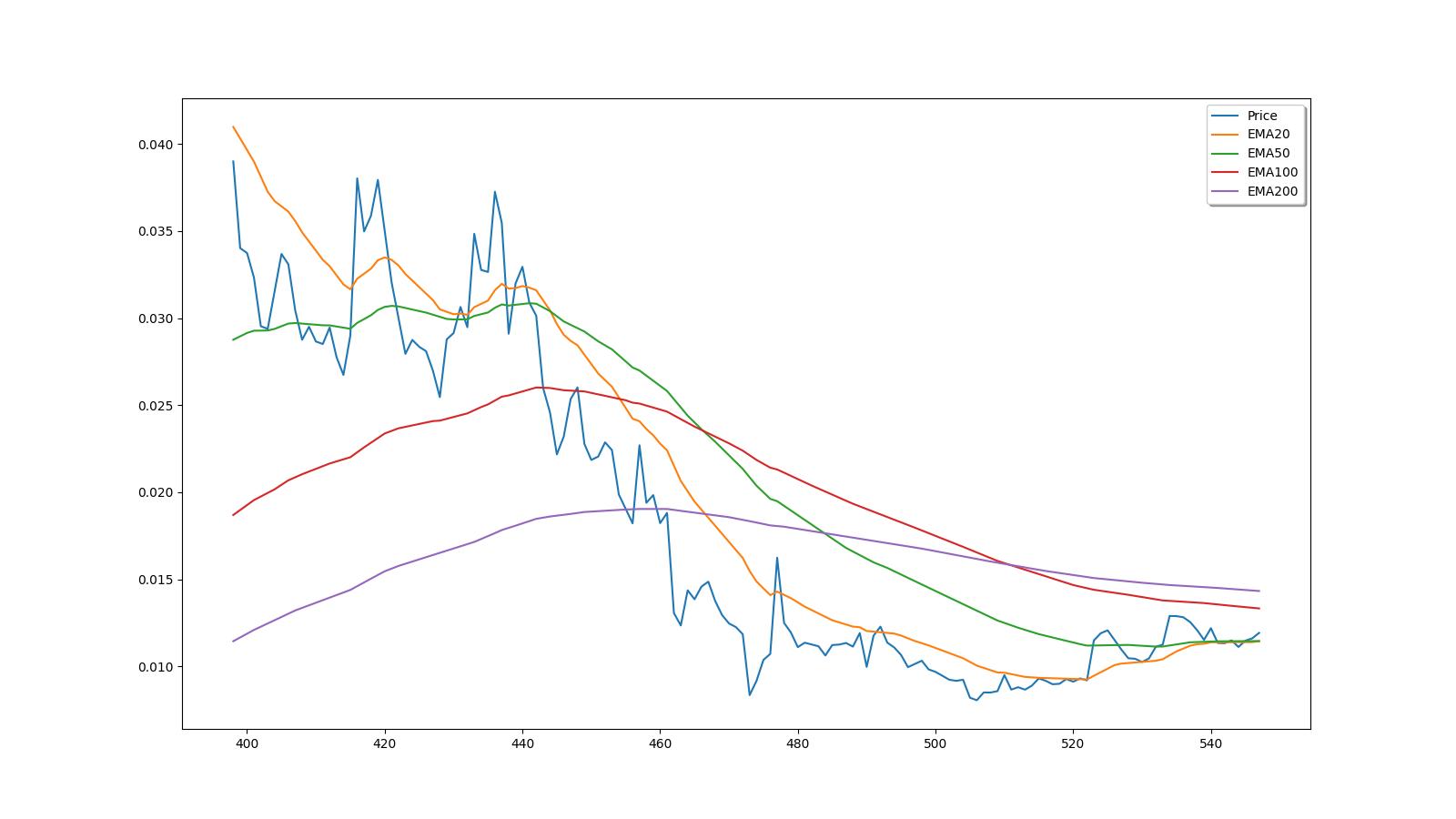 The Kingdom Coin Exponential Moving Averages