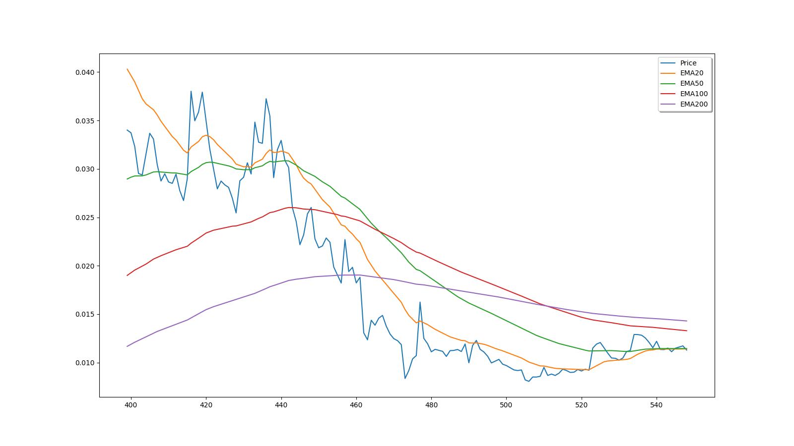 The Kingdom Coin Exponential Moving Averages