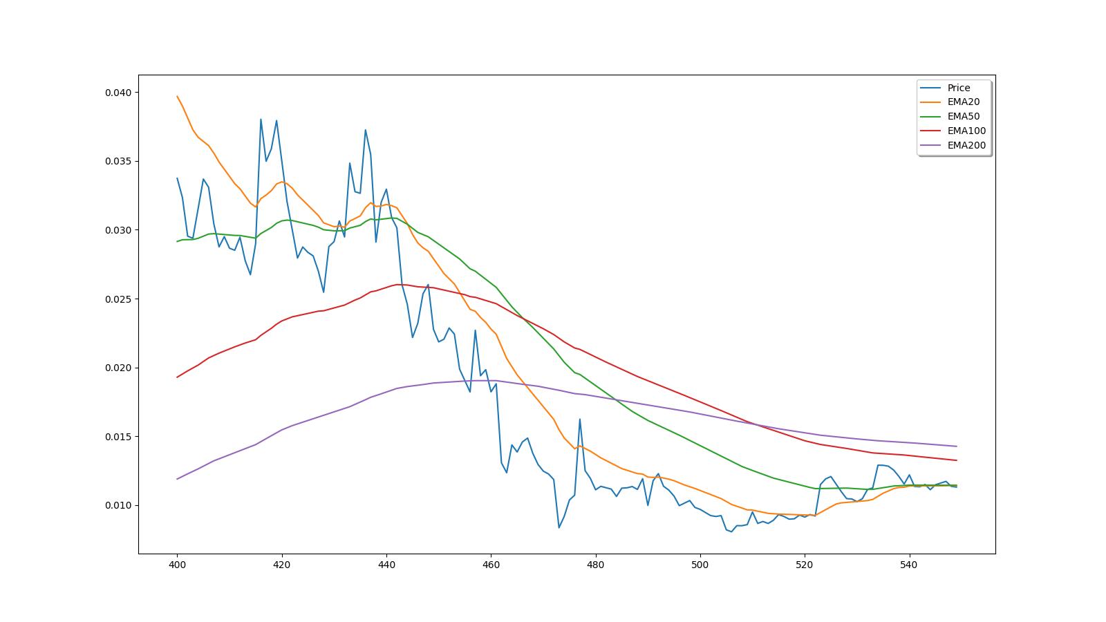 The Kingdom Coin Exponential Moving Averages